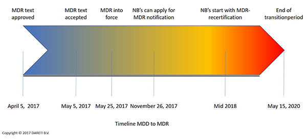 MDD to MDR :: DARE!! EU